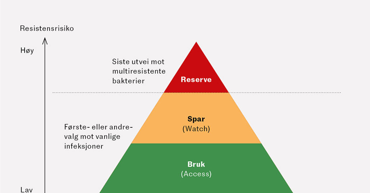 Hvordan kategorisere antibiotika? - Nasjonalt senter for ...